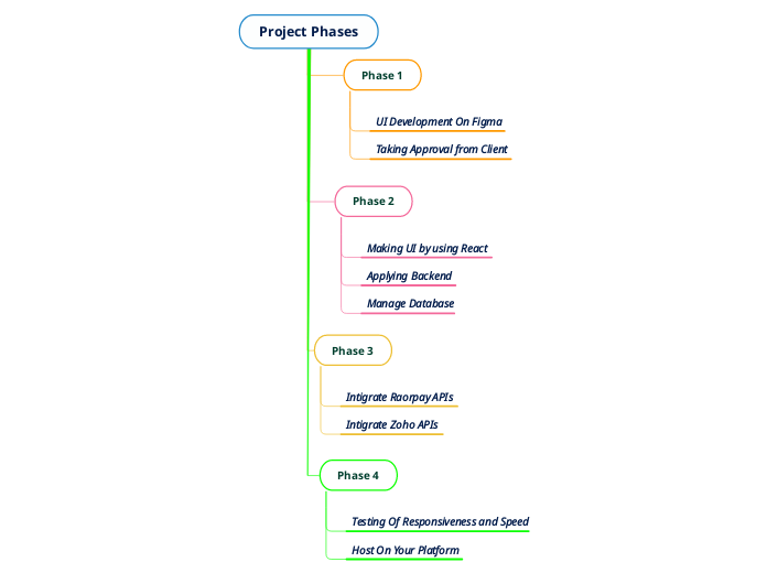 Project Phases - Mind Map